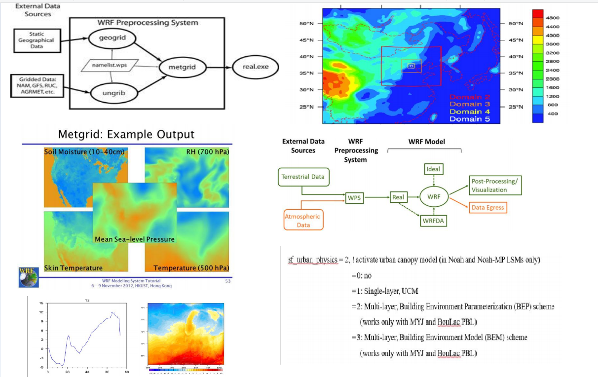 （WRF-UCM）高精度城市化气象动力模拟技术与案例应用_wrf-ucm修改建筑高度-CSDN博客