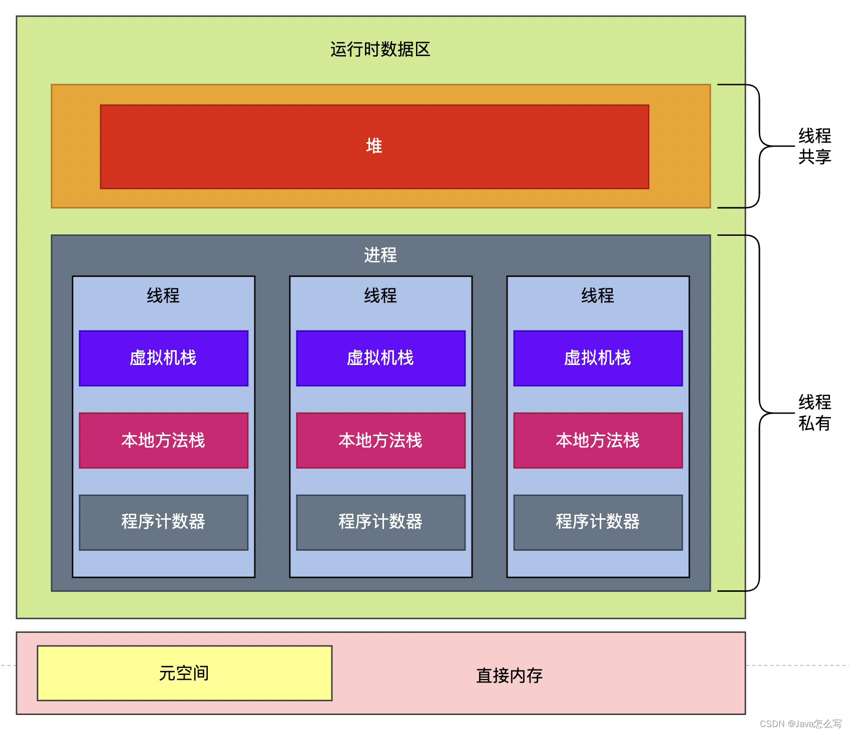 Jvm内存结构 ＞看这篇文章就够了 Csdn博客 