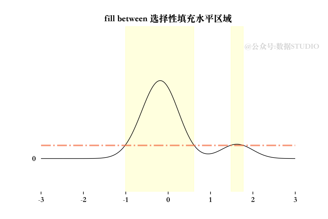 Matplotlib 可视化之多图层叠加 Csdn博客