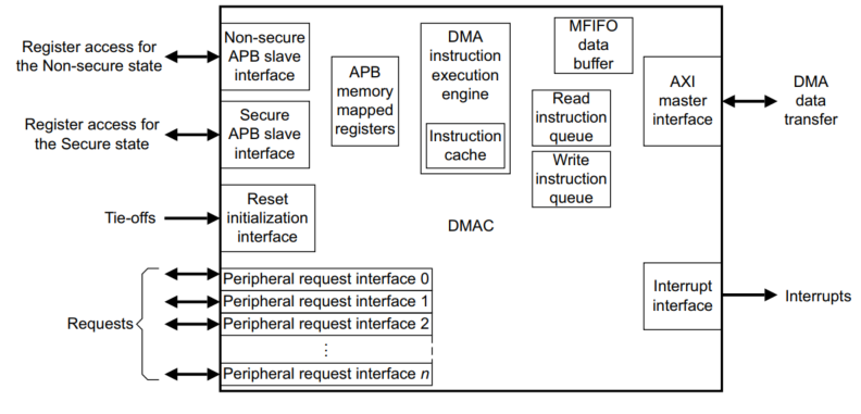 PL330 DMAC笔记（1） - 简介_arm pl330-CSDN博客