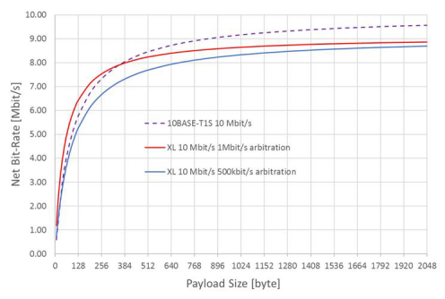 10 BASE 以太网与CAN-XL有哪些不同点呢？_10 base-t1s-CSDN博客