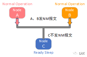 AUTOSAR NM学习-CSDN博客