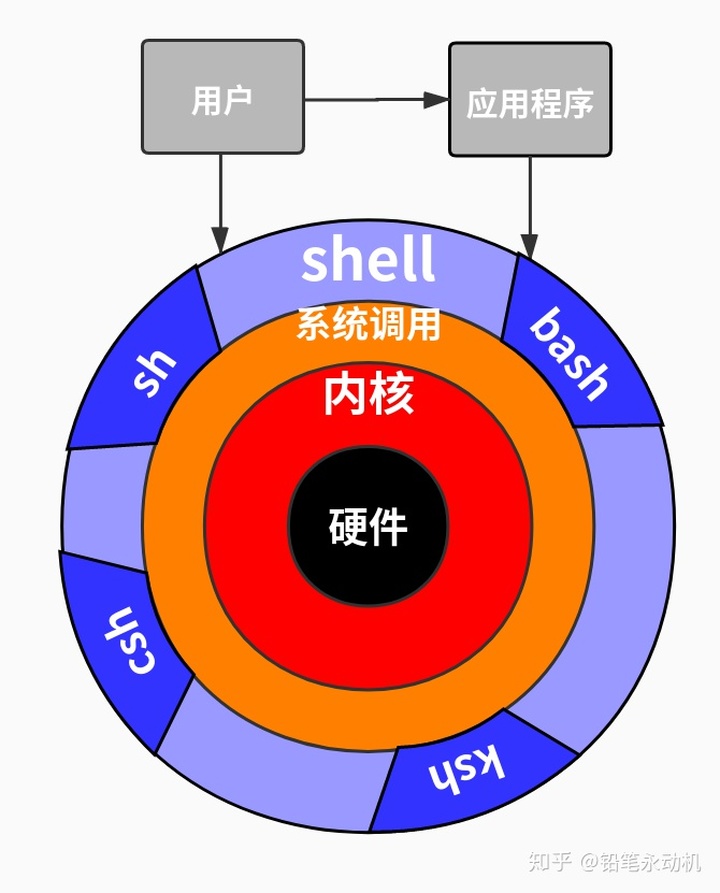 执行shell脚本scripts脚本语言、shell、sh、bash之间的关系 Csdn博客 