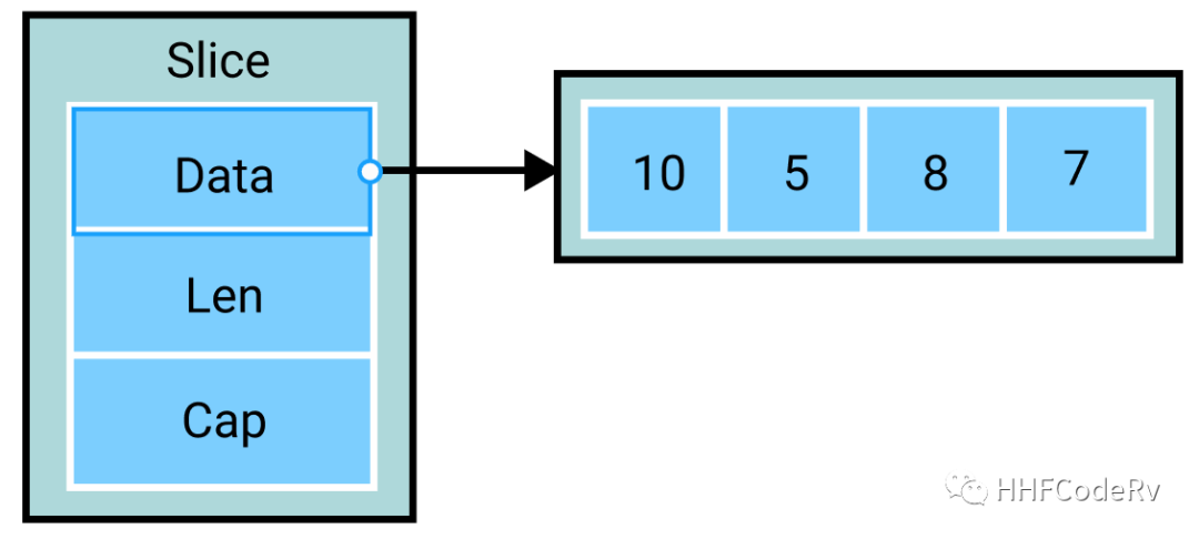 见微知著| 带你透过内存看 Slice 和 Array的异同_slice array-CSDN博客