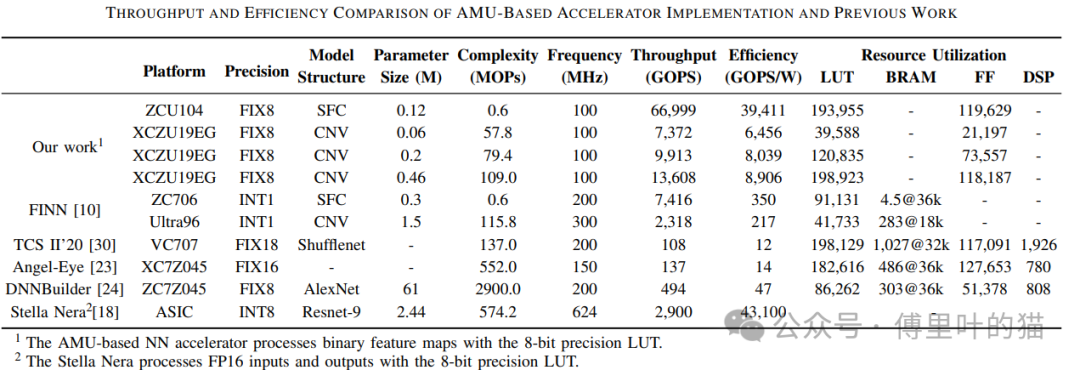 AI矩阵乘法的FPGA加速策略与实现_fast, scalable, energy-efficient non-element-wise -CSDN博客
