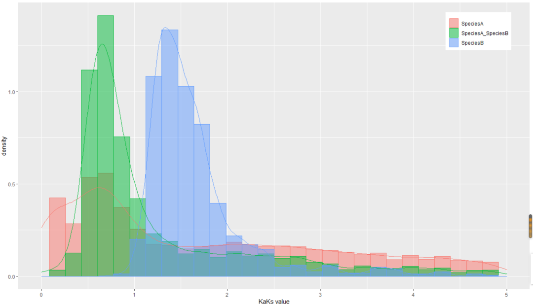 超简单的比较基因组学Ka/Ks进化速率图绘制_基因组ks密度分布图-CSDN博客