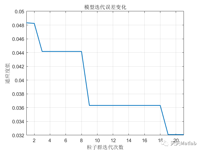 【rf分类】基于粒子群优化随机森林pso Rf实现数据分类算法研究附matlab代码可直接运行 适合新手实例化一个随机森林分类器rf Csdn博客