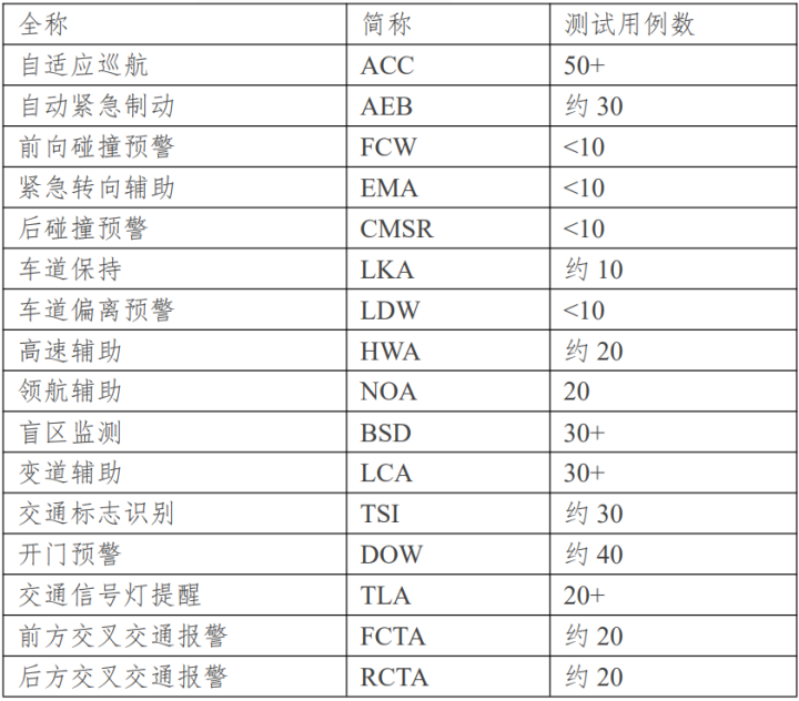 高薪测试员必备：快速入行车载测试，ADAS测试面试题汇总（二）_adas工具链开发面试-CSDN博客