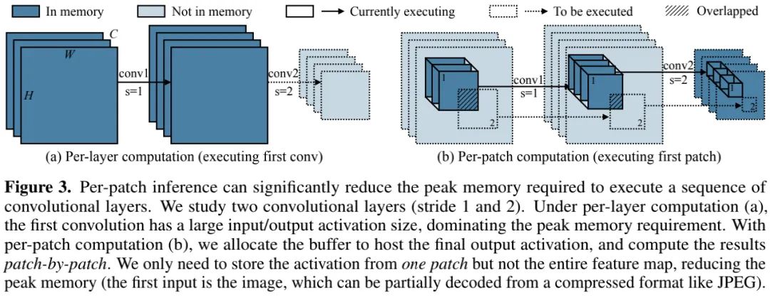 【论文笔记】MCUNetV2: Memory-Efficient Patch-based Inference for Tiny Deep Learning-CSDN博客