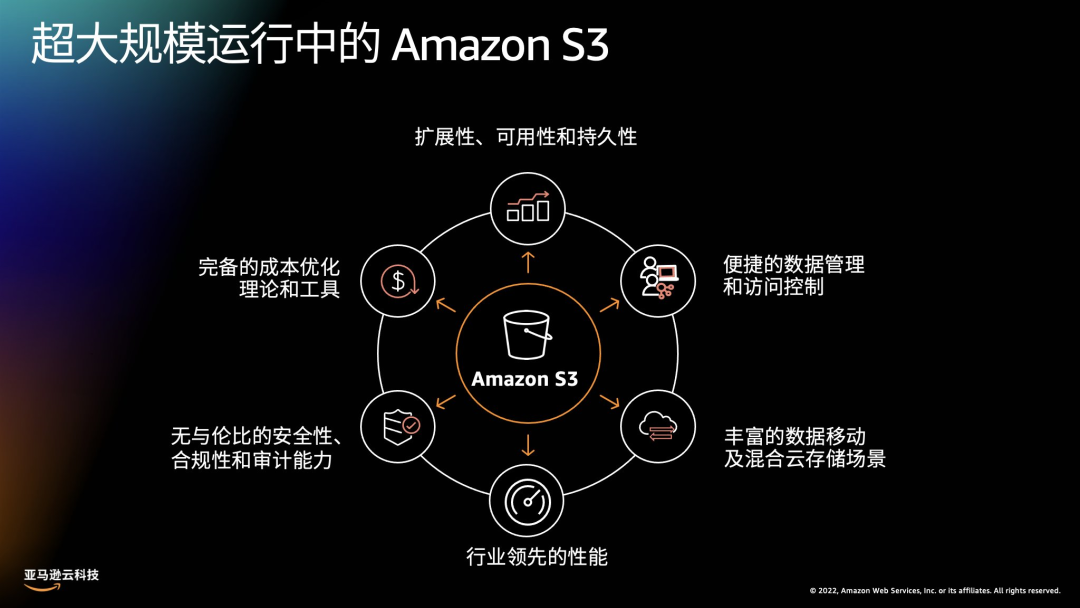 将 Amazon EC2 到 Amazon S3 的数据传输推向100Gbps 线速_s3的上传和下载速度是多少-CSDN博客
