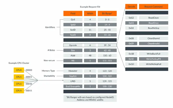 CHI 协议介绍_chi协议-CSDN博客