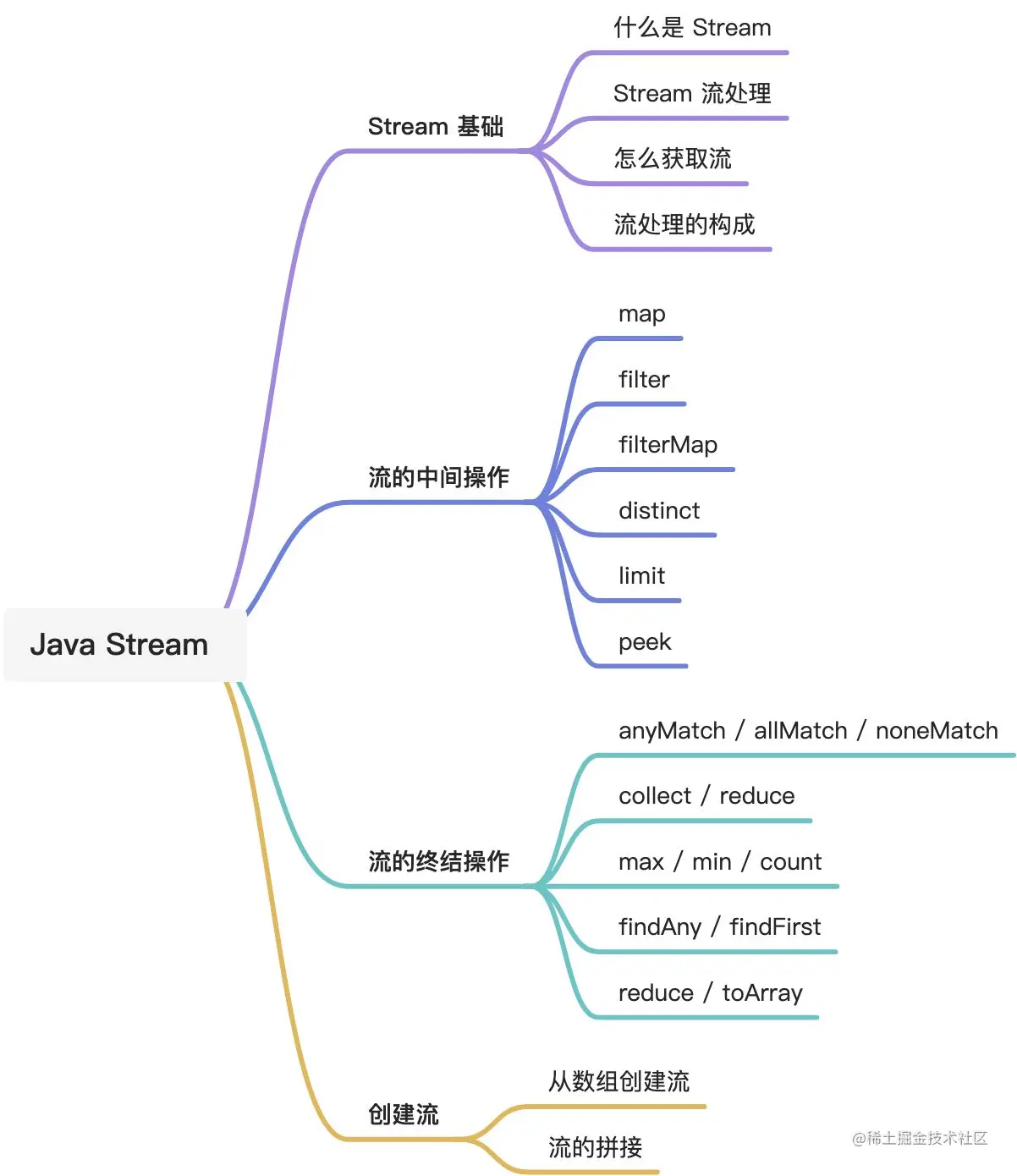 Java Stream 的操作这么多,其实只有两大类,看完这篇就清晰了java Stream 操作类型 Csdn博客