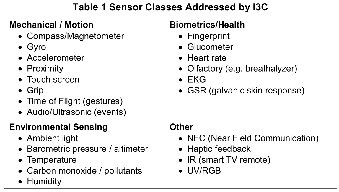 I2C 子系统（二）：I3C spec_stm32的i3c-CSDN博客