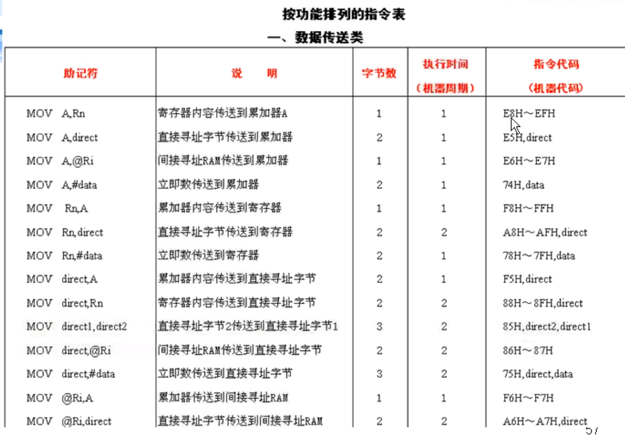 MCS-51指令系统_总结mcs-51单片机指令系统并列出所有指令。-CSDN博客