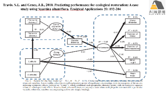 R语言结构方程模型（SEM）在生态学领域中的实践_结构方程模型和matel检验-CSDN博客