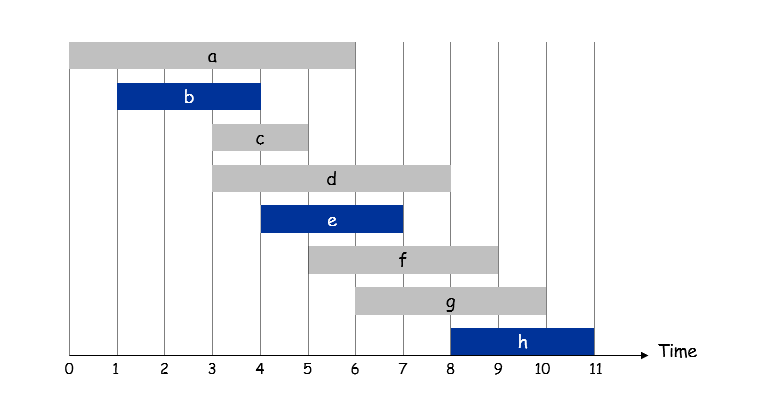 Weighted Interval Scheduling VS Interval Scheduling-CSDN博客
