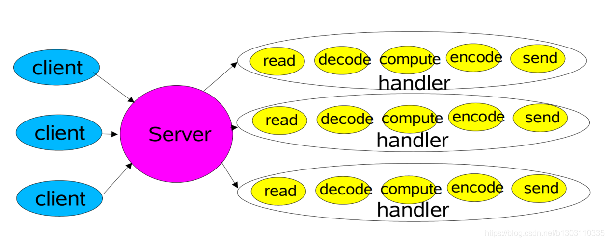 Reactor模型详解-CSDN博客
