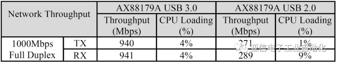 基于亚信AX88179A芯片的USB 3.2转千兆以太网设计_asix ax88179a usb 3.2 gen1 to gigabit ...