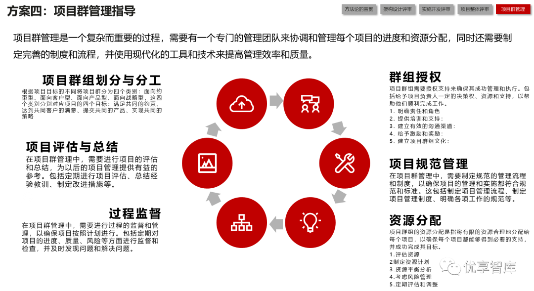 TOGAF企业4A架构设计与项目群管理方案（PPT）_togaf项目集管理-CSDN博客