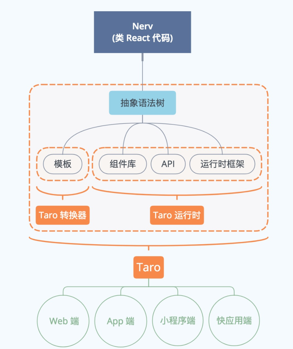 非常详细的Taro入门教程_taro教程-CSDN博客
