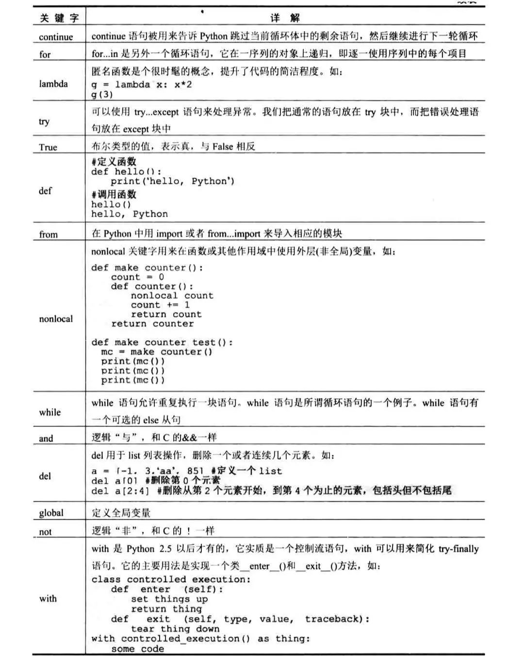 Python取余基础python语法 Csdn博客