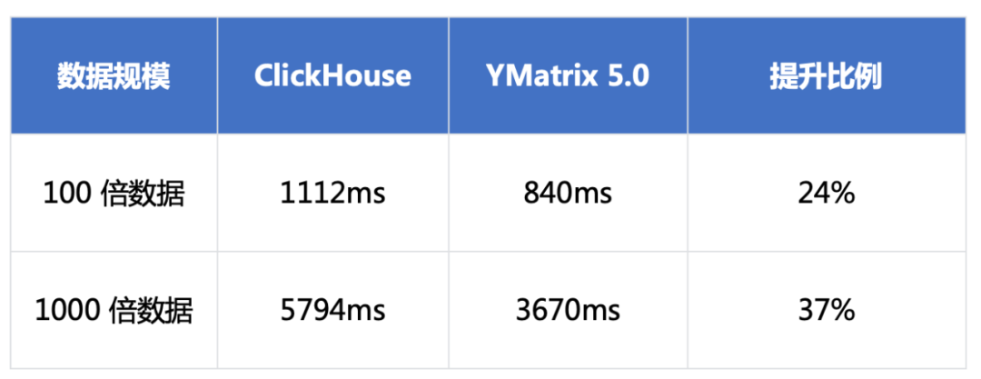 比 ClickHouse 再快 24% ！ YMatrix 5.0 SSB 基准测试报告-CSDN博客