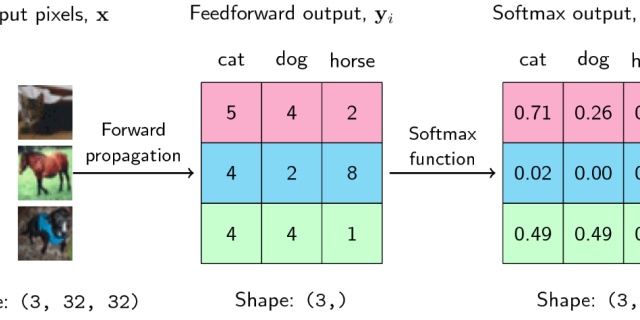 添加softmax层_Softmax 理解-CSDN博客