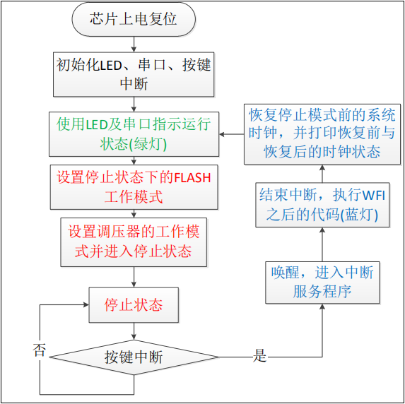 STM32CubeMX学习笔记（16）——电源管理(PWR)低功耗停止模式_stm32 cube power sequence-CSDN博客