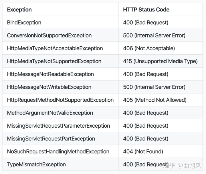 cad应用程序的组件中发生了未经处理的异常_如何用 Spring 和 Spring Boot 实现 REST API 的自定义异常...-CSDN博客