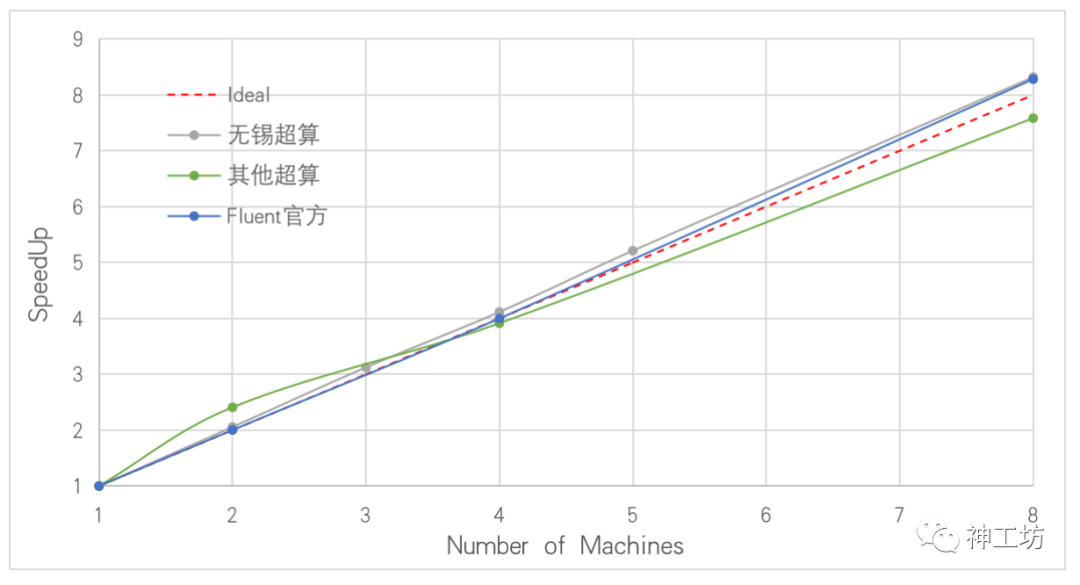 Fluent软件并行效率测试 Fluent计算效率测试 Csdn博客