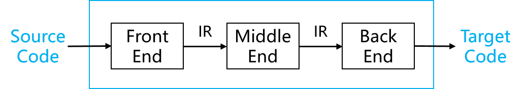 关于 IR 在程序分析和优化中应用的一些思考_ir 优化-CSDN博客