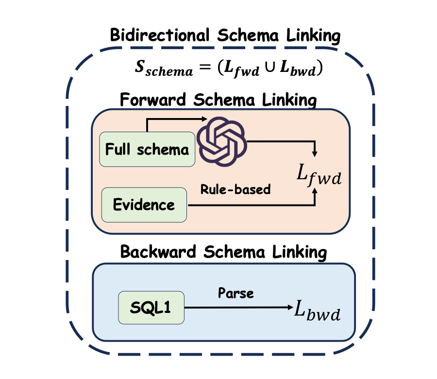Text-to-SQL新SOTA！华科团队提出双向模式链接新方法RSL-SQL-CSDN博客