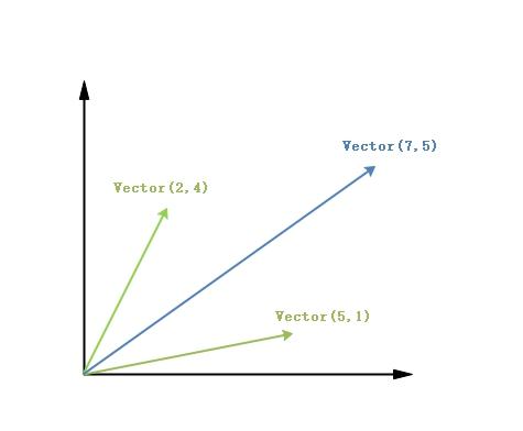 python 向量元素判断_Python实现二维向量类-CSDN博客
