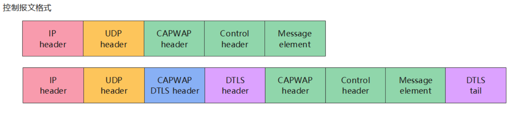 认识CAPWAP隧道及其应用-CSDN博客