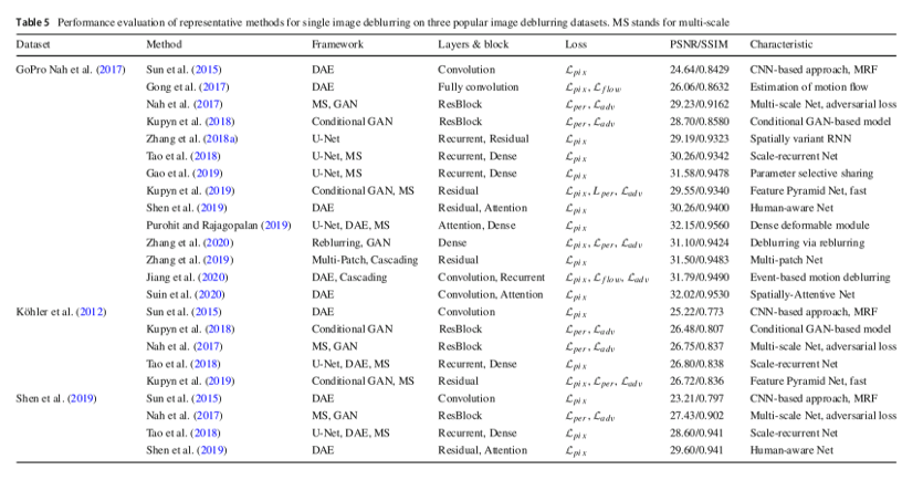 顶刊IJCV 2022！基于深度学习的图像去模糊综述来了！-CSDN博客
