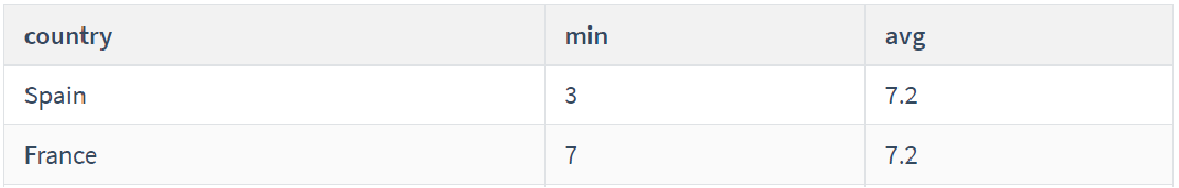 Python大数据 Sql 进阶 窗口函数python 窗口函数 Csdn博客