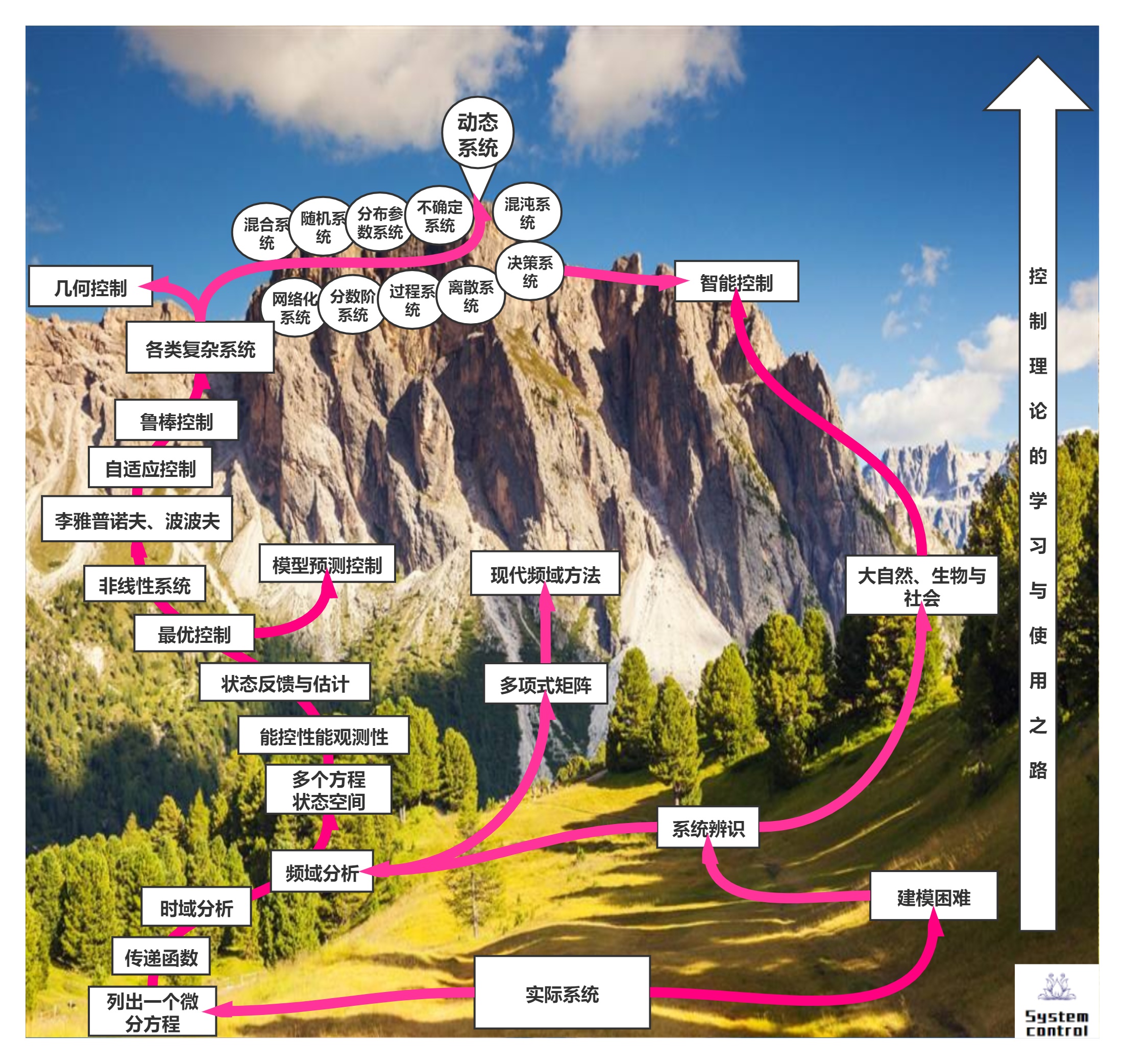 控制理论地图与结构图_the map of control theory-CSDN博客