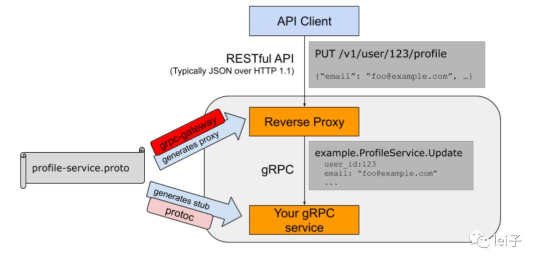 grpc框架_gRPC学习以及实践-CSDN博客