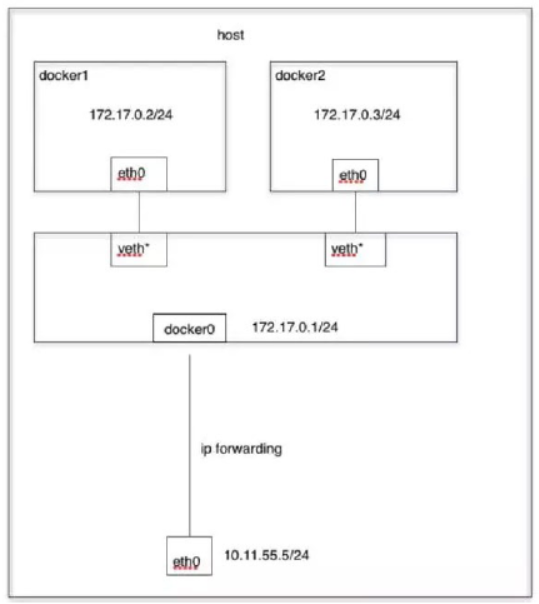 Docker 网络模式dcoekr Wangluo Csdn博客 