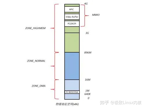 深入linux内核架构 内存管理linux Hmm Csdn博客