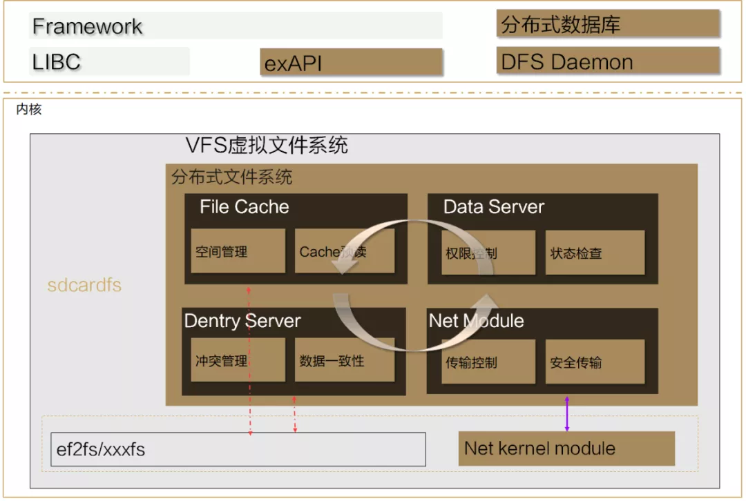HDC2021技术分论坛：HarmonyOS内核技术大公开_hyperhold-CSDN博客