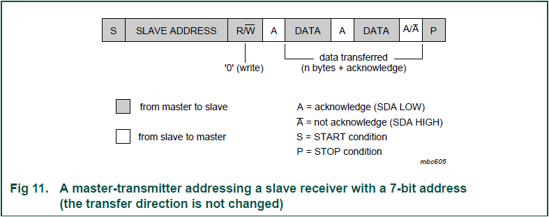 I2C之知(四)--I2C总线的7bit从机地址 数据传输时序的详细过程_i2c clock stretching-CSDN博客