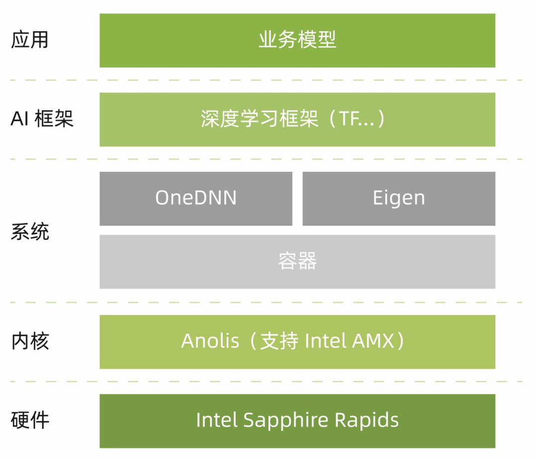 龙蜥全面支持 Intel 第四代可扩展处理器 SPR 平台_intel spr平台-CSDN博客