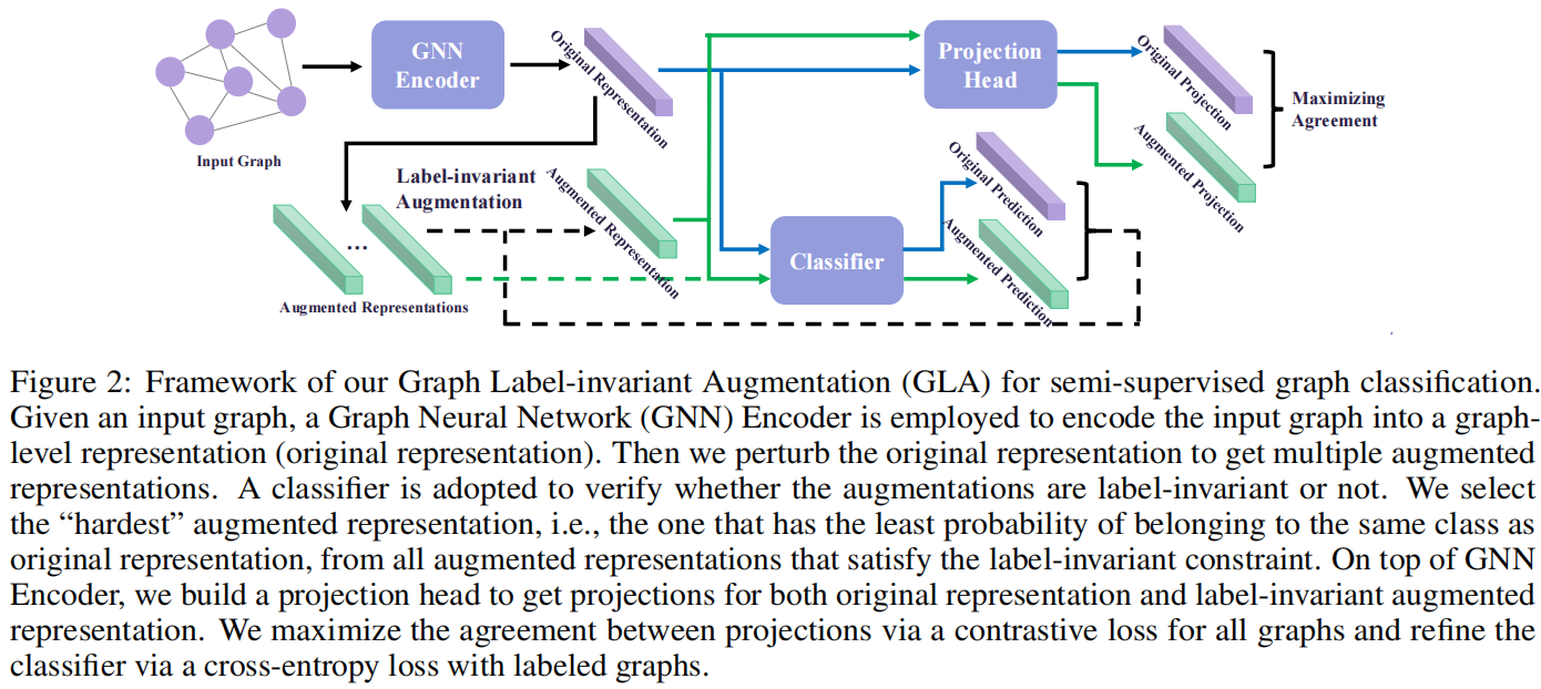 论文解读（GLA）《Label-invariant Augmentation for Semi-Supervised Graph Classification》-CSDN博客