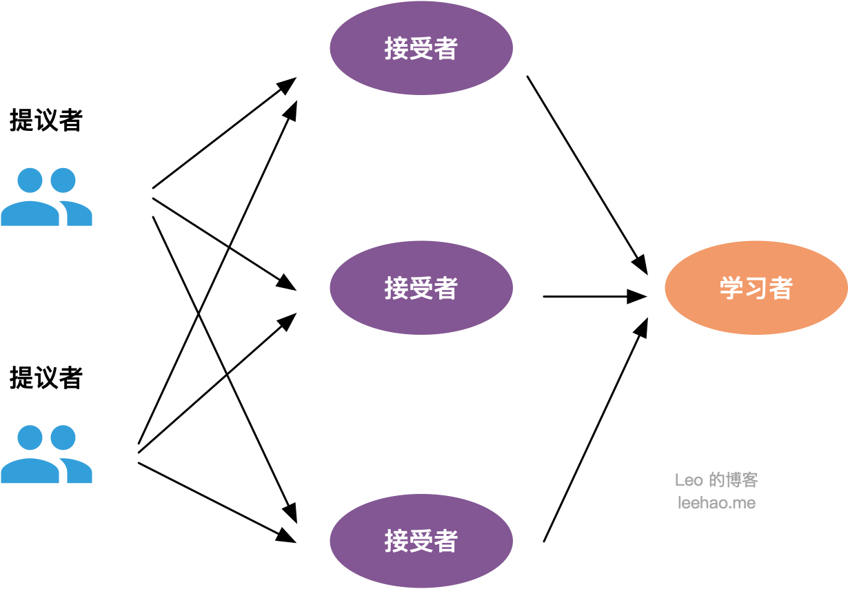 图解 Paxos 算法_paxos算法图解-CSDN博客