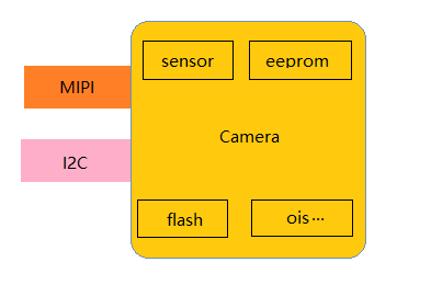 高通msm-V4L2-Camera驱动浅析1-初识_高通注册v4l2的实例-CSDN博客