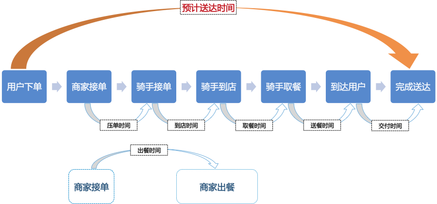 即时配送的ETA问题之亿级样本特征构造实践-笔记_美团eta计算接口-CSDN博客