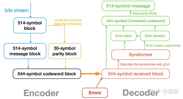 理解FEC（Reed-Solomon）编码_以太网 fec标准-CSDN博客