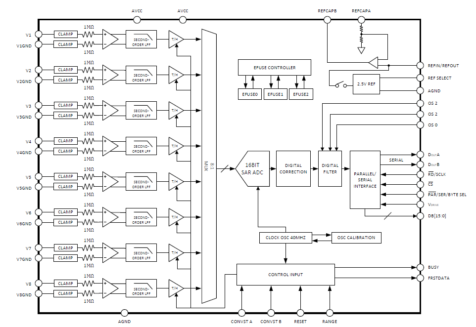 国产芯片也能玩的好，高性价比ADS8688给你崭新试界-CSDN博客