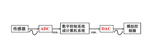 用matlab的ADC和DAC过程,谈谈我理解的ADC和DAC-CSDN博客